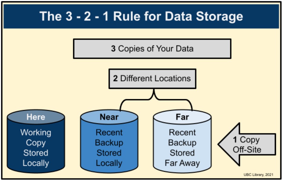 Store and Back Up | Research Data Management